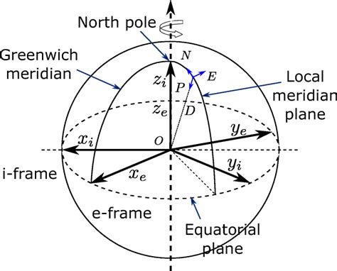 The Relative Orientation And Position Of The Earth Inertial Frame And