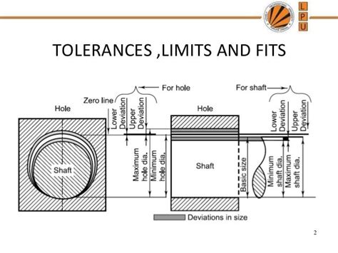 Limits Fits And Tolerances