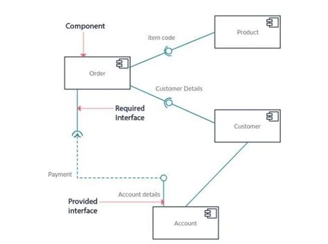 An Overview Of UML Diagrams And Their Functions By TurtleVerse