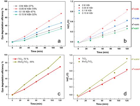Morphology Control Of Tio2 Nanorods Using Kbr Salt For Enhancing The Photocatalytic Activity Of