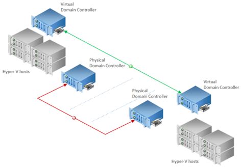 From The Field The Case Of The Non Replicating Domain Controllers On