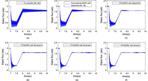 stator flux during symmetrical voltage sag for r crowbar 0 01 Ω a