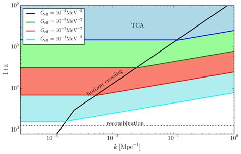 Regions Of Validity Of The Tightly Coupled Approximation Tca In The