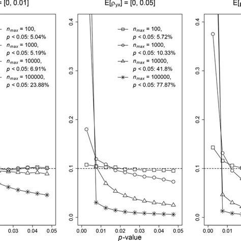 P Curves In The Presence Of P Hacking For Different Sample Sizes The Download Scientific