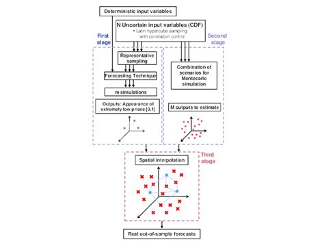Global Overview Of Monte Carlo Simulation With Spatial Interpolation Download Scientific