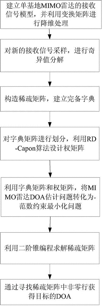 MIMO Radar Continuous Target Angle Estimation Method Based On Multi Measurement Vector Sparse