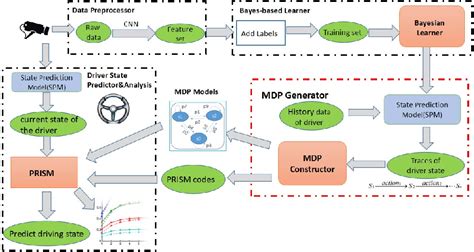 Figure 1 From Learning Based Probabilistic Modeling And Verifying