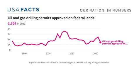 Oil And Gas Drilling Permits Approved On Federal Lands USAFacts