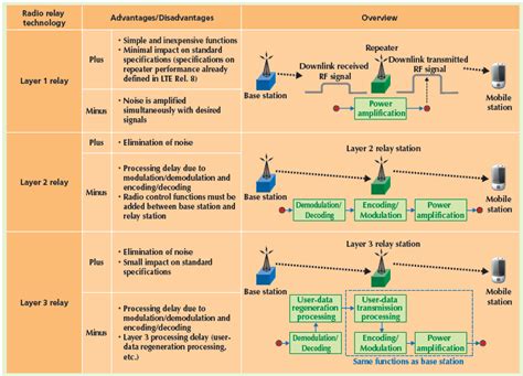 Lte Advanced Overview Sharetechnote