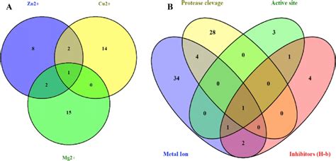 Venn Diagram For Sequence Correlation Analysis A Correlation Between Download Scientific
