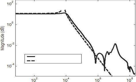 Input To Output Transfer Function With And Without PCB Parasitics Download Scientific Diagram