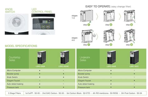 Bộ Lọc Nước Ro Gia đình Lsro 302ae