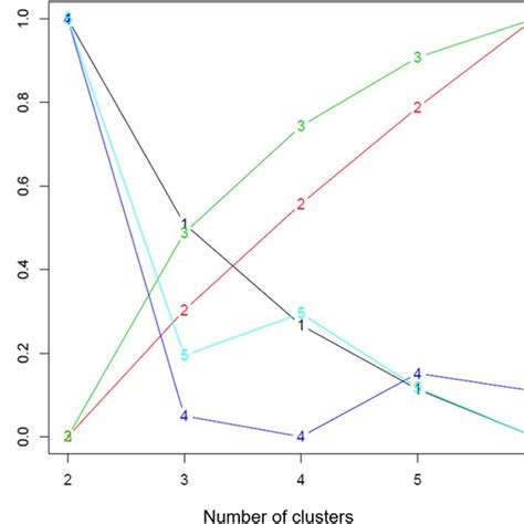 Partition Quality Of Cluster Analysis The X Axis Shows The Number Of Download Scientific