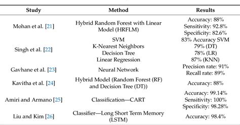 Table 1 From Machine Learning Based Predictive Models For Detection Of