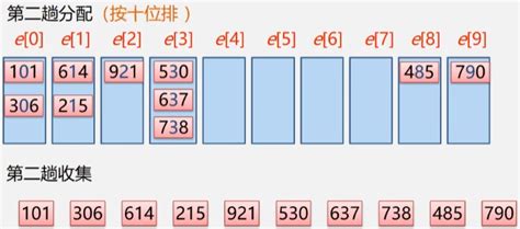 【数据结构（40）】86 基数排序 Csdn博客