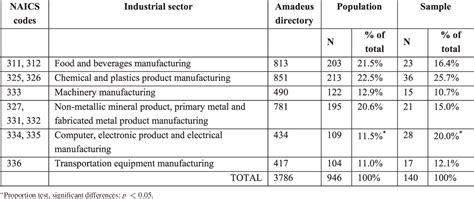 Table I From The Effect Of Transactive Memory Systems On Job Stress Of New Product Development