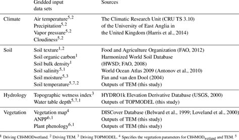 Summary Of The Gridded Input Data Sets For Driving The Model Framework