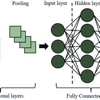 Basic Convolutional Neural Network CNN Architecture Including An