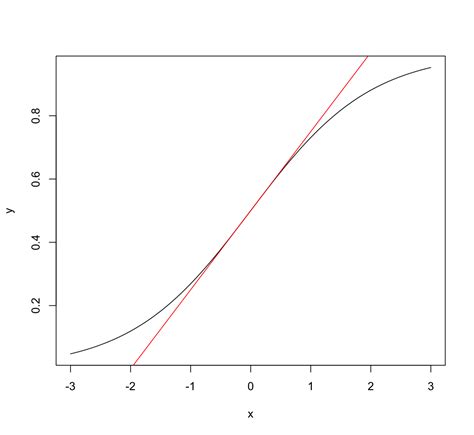R Why Does My Beta Regression Look Linear When Plotted Cross Validated