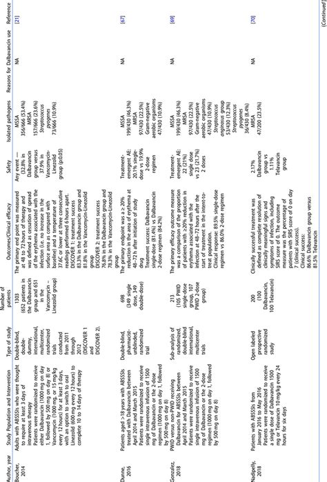 Registration And Observational Studies Of Dalbavancin For The Treatment