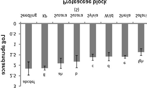 Total Arthropod Abundance Per Protea Block Over The Whole Sampling Download Scientific Diagram