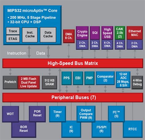 The Push For Performance Functionality In The Iot Periphery