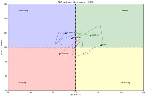 Understanding Relative Rotation Graphs Rrg