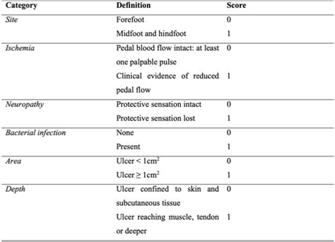 7 Diagnosis And Wound Classification Fast Track E