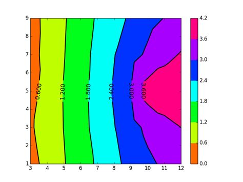Numpy Python Getting A Vector Field From Gradient Of Scalar Field