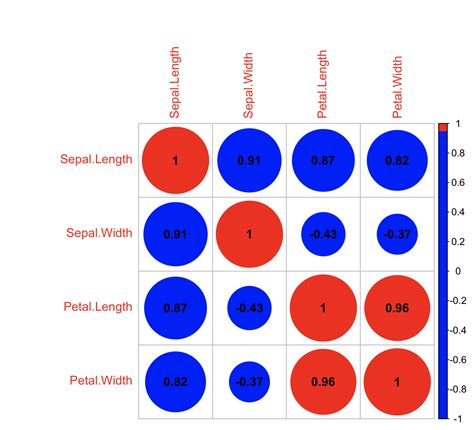 Plot R Corrplot Color Relying On Value Stack Overflow
