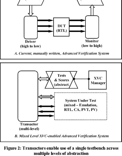 Figure 1 From Maintaining Consistency Between Systemc And Rtl System