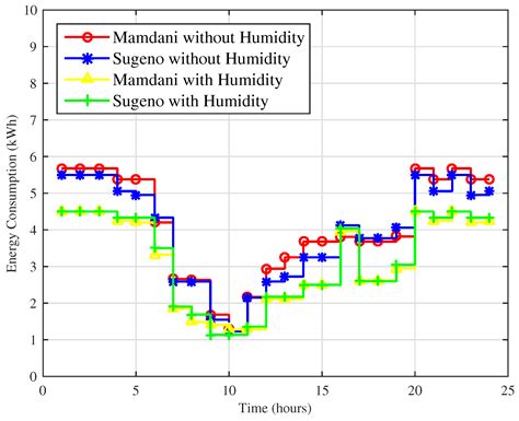 Sensors Free Full Text Iot Operating System Based Fuzzy Inference System For Home Energy