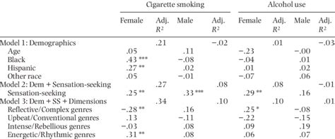 Predicting Smoking And Drinking By Gender Download Table