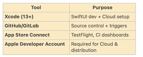 How To Set Up And Test Xcode Cloud Srikanth Venigalla Posted On The