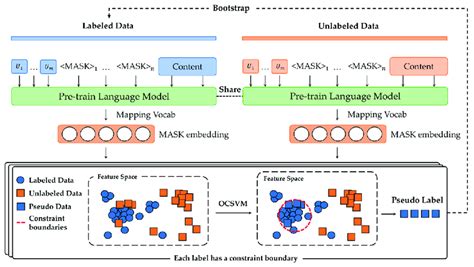 the strategy of adding unlabeled data and performing iterative training