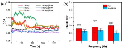 Lubricants Free Full Text Tribological Properties Of Polydopamine