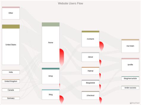 Website Users Flow Chart With Light Earth Theme Sankey Diagram