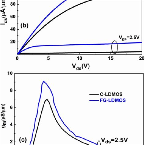 PDF Multi Gates SOI LDMOS For Improved On State Performance