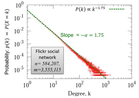 图数据挖掘：幂律分布和无标度网络 Orion Orion 博客园