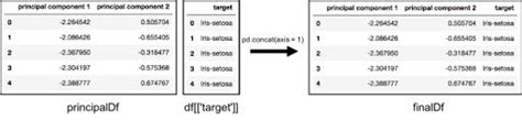 Pca Using Python A Tutorial Built In