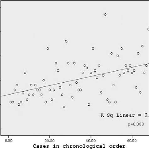 The Linear Regression Curve Demonstrates A Statistically Significant Download Scientific