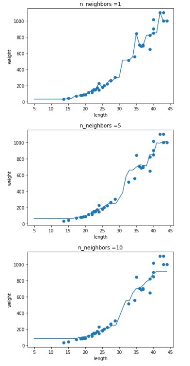 Ml K Nearest Neighbors Regressor K Heestogram