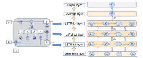 A Novel Sentiment Analysis Method Based On Multi Scale Deep Learning