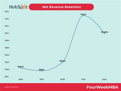 Retención De Ingresos Netos De Hubspot Fourweekmba