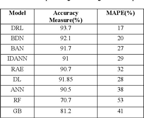table 5 from deep neural network model for proficient crop yield