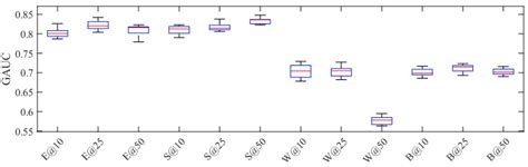 Performance Fluctuations Across Datasets With Different Parameter
