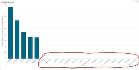 Solved Show Both The Top And Bottom Five Values In A Bar Qlik Community 2155997