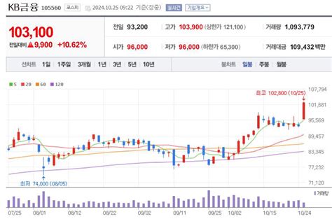 관심종목 Kb금융 밸류업 공시에 10 급등증권사 일제히 목표가 상향
