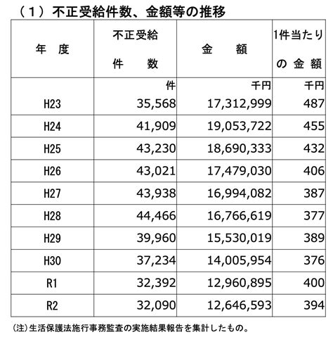生活保護不正受給は増えてる減ってる冬に加算される金額はいくらか 3ページ目 LIMO くらしとお金の経済メディア