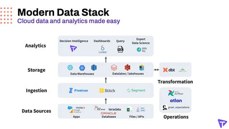 What Is The Modern Data Stack By Michael Spencer